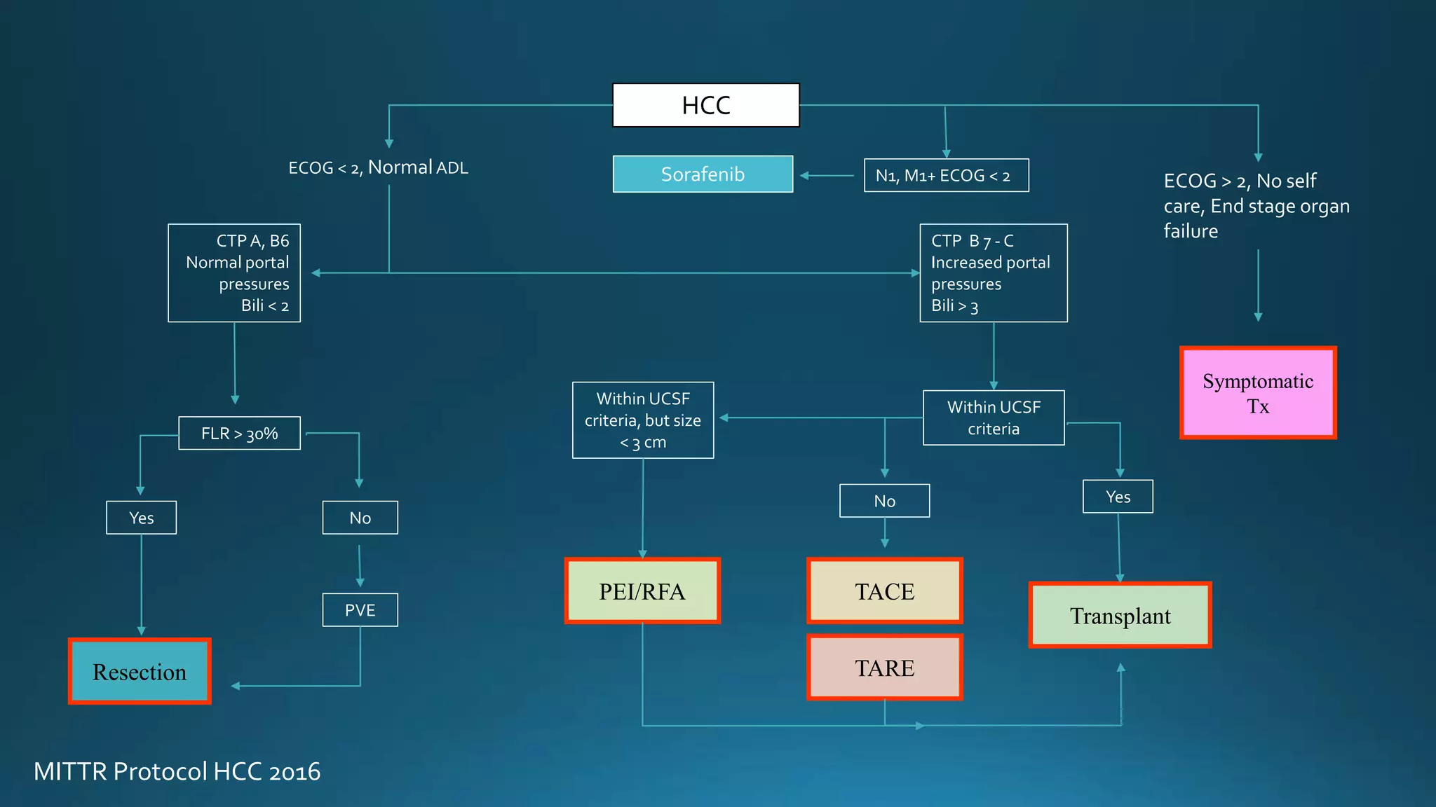 Basics of Hepatocellular cancer management for surgeons | PPTX ...