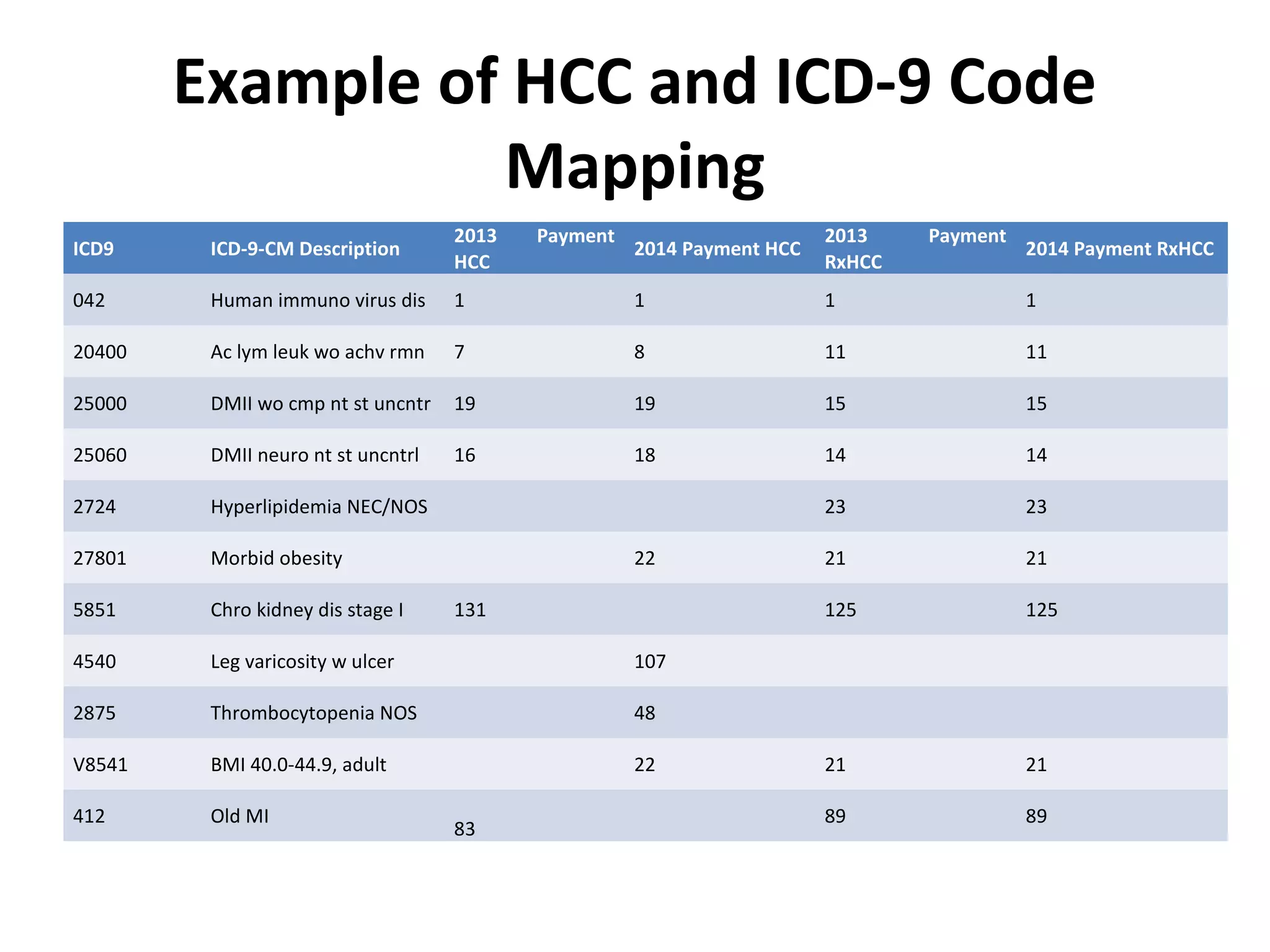 HCC CODING training manual | PPT | Health Insurance | Insurance