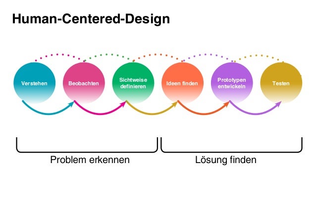 Human-Centerd-Design: Prozess, Methoden