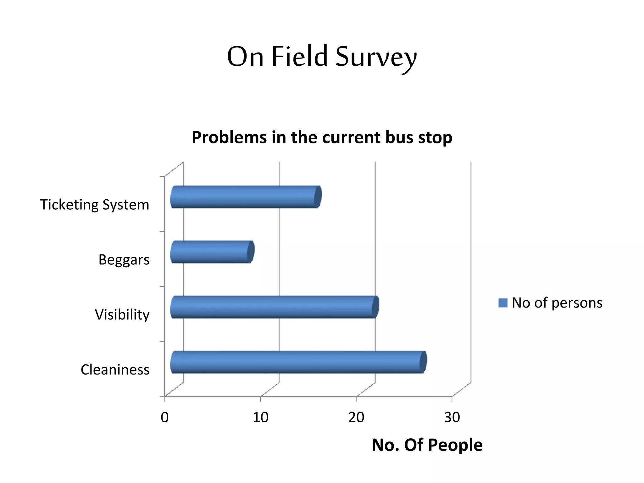Human Centered Design - New Era Bus Stop | PPT
