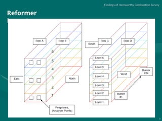 Combustion survey for pRIMARY rEFORMER of Ammonia Plant | PPT