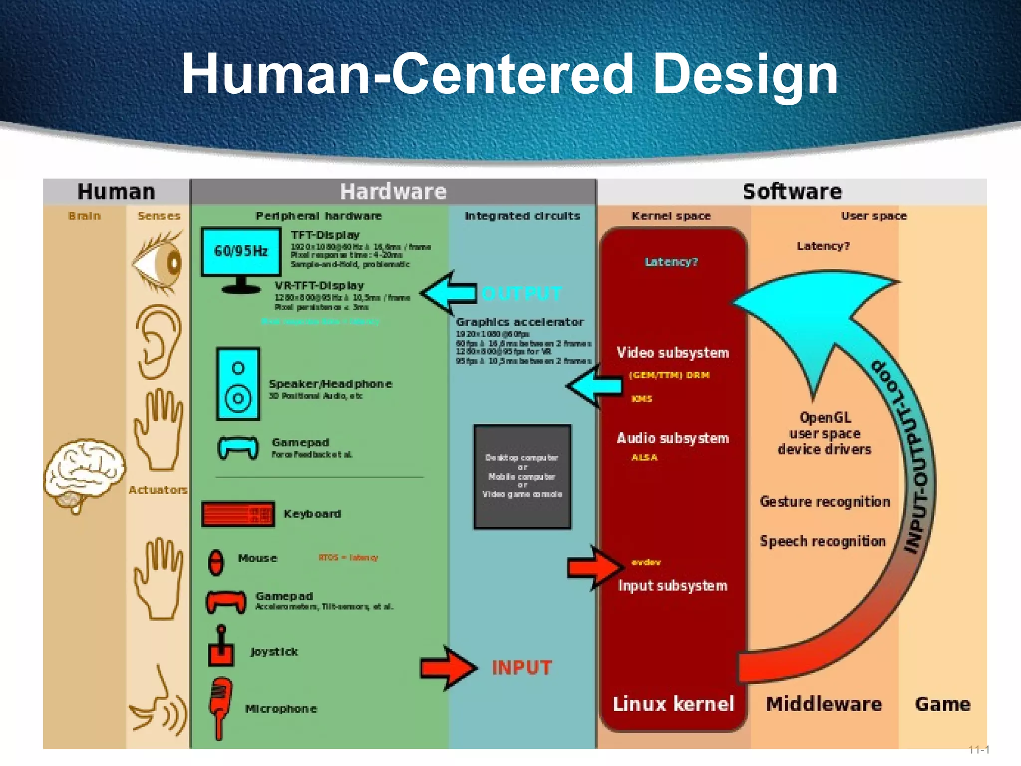 Human-Centered Design | PPT