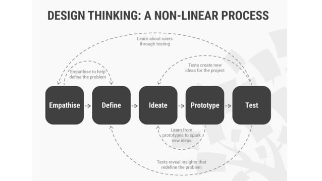 HCI - 5-6 -Design Process Interaksi Manusi Komputer.pptx