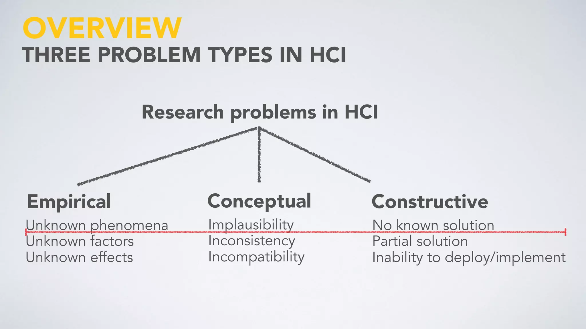 HCI Research as Problem-Solving [CHI'16, presentation slides] | PDF