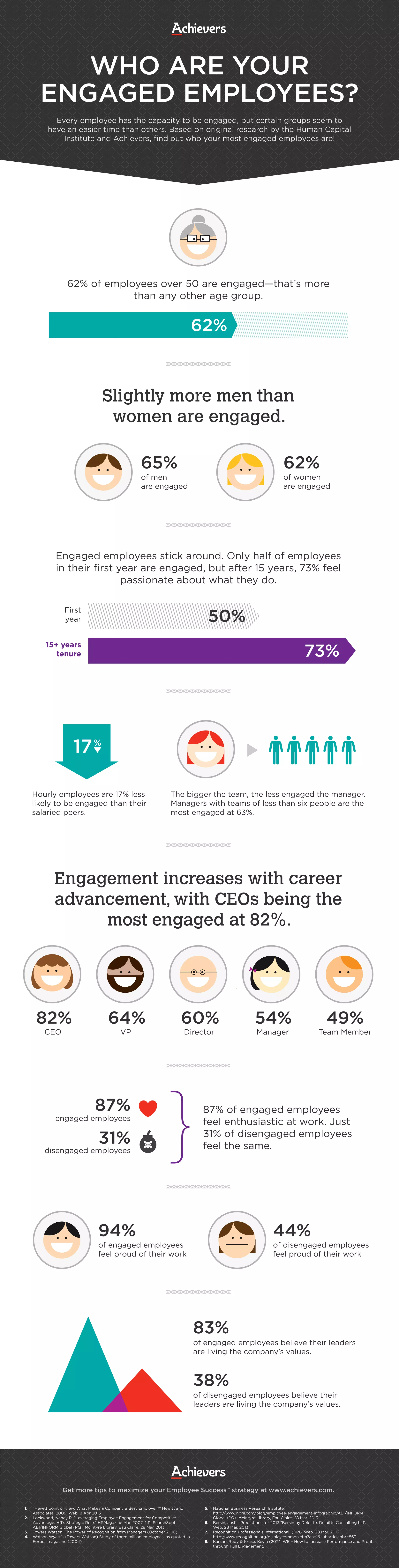 Who are your engaged employees? Infographic | PDF