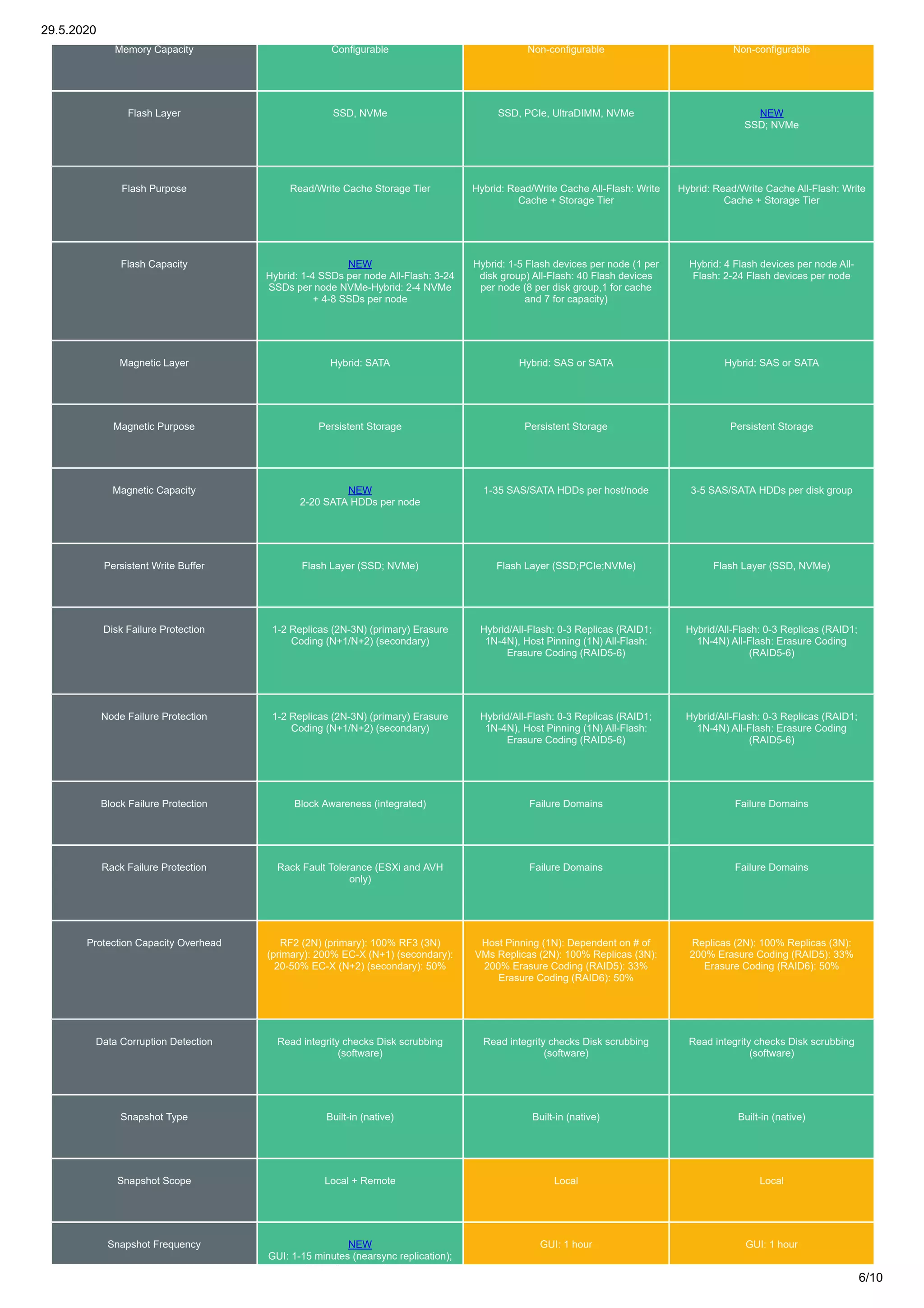 HCI comparison whatmatrix | PDF