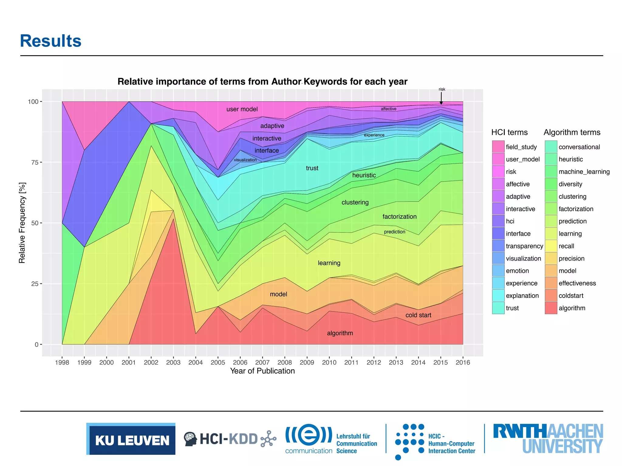 HCI for Recommender Systems - The past, present and future | PDF