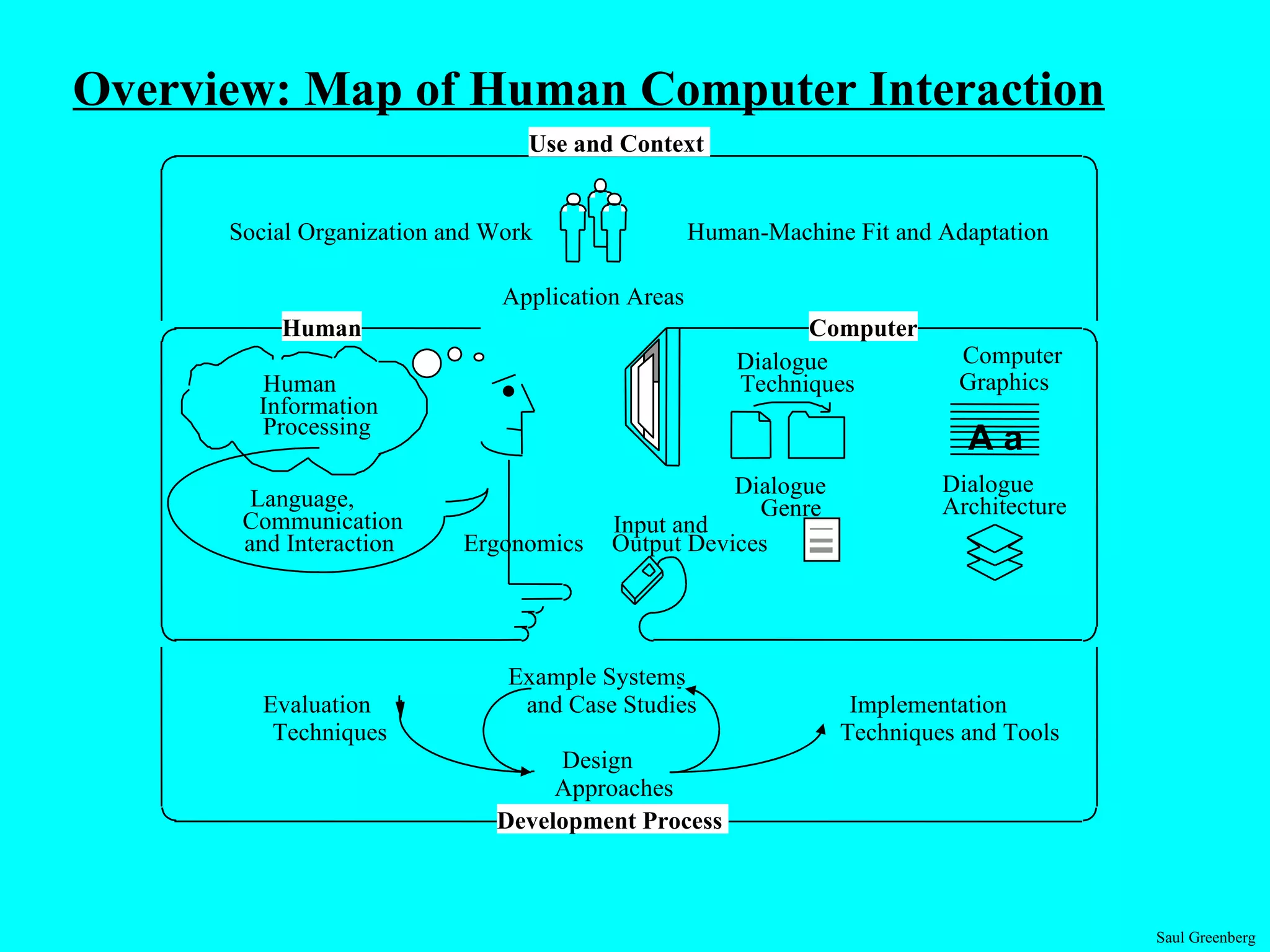 Hci Map | PPT