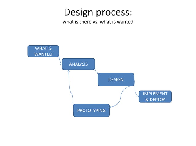 Hci In Software Development Process Ppt