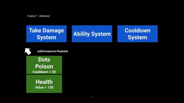 Using Entity Command Buffers – Unite Copenhagen 2019 | PPT