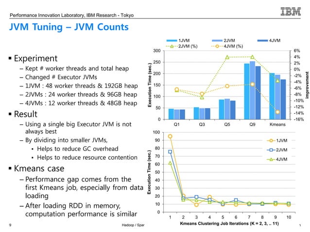 JVM and OS Tuning for accelerating Spark application | PPT