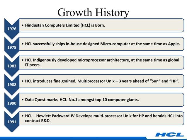 Hcl Hindustan Computers Limited | PPTX | Computing | Technology & Computing