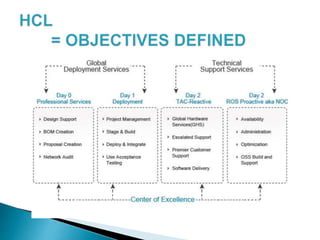 Hcl ppt | PPT