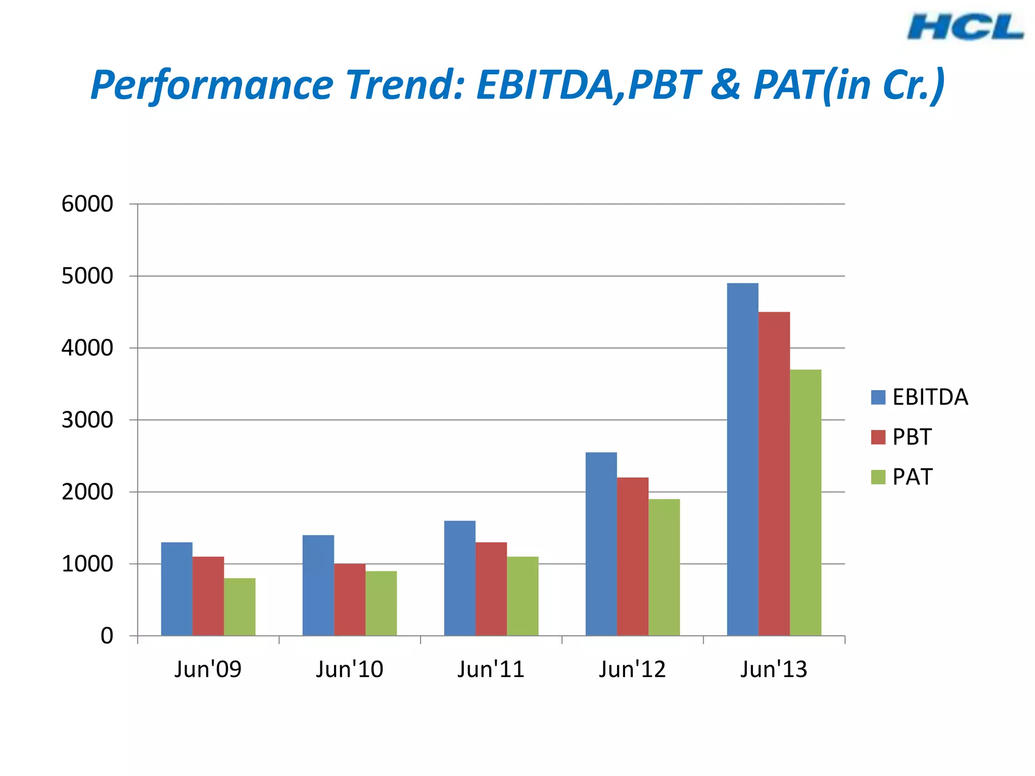 Hcl company ppt. | PPTX