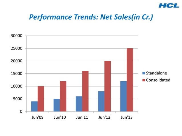 Hcl company ppt. | PPTX