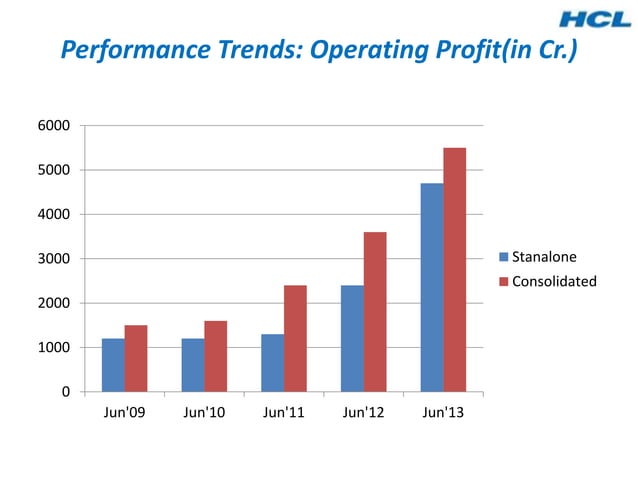 Hcl company ppt. | PPTX