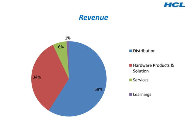 Hcl company ppt. | PPTX
