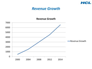 Hcl company ppt. | PPTX