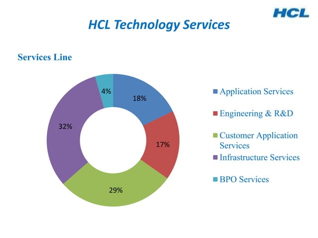 Hcl company ppt. | PPT