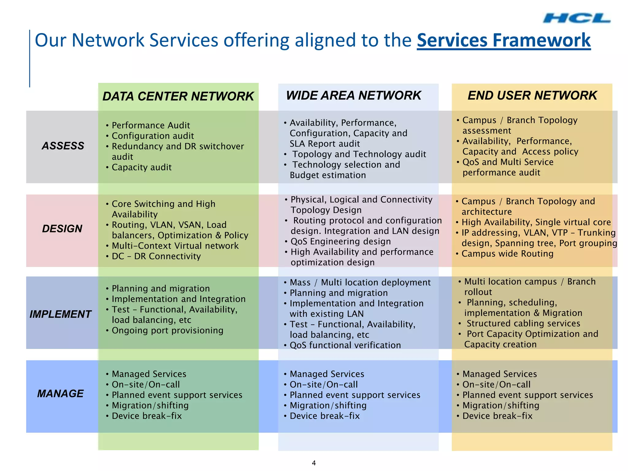 HCL- Network Build | PPT