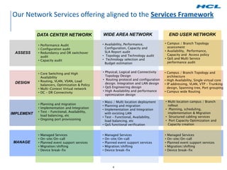 HCL- Network Build | PPT