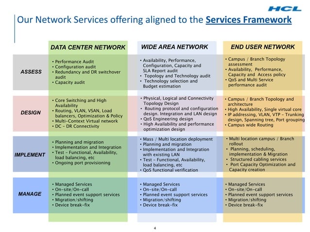 HCL- Network Build | PPT