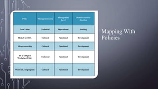 HCL Analysis - Strategic HRM Practices (1).pptx