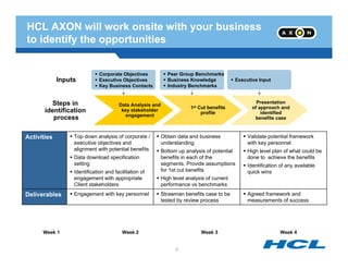 HCL AXON SAP Offerings | PDF