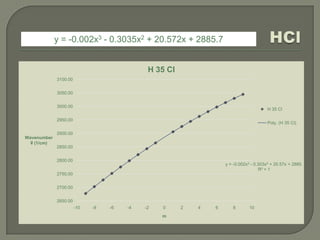 Vibrational Rotational Spectrum of HCl and DCl | PPTX