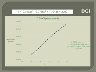 Vibrational Rotational Spectrum of HCl and DCl | PPTX