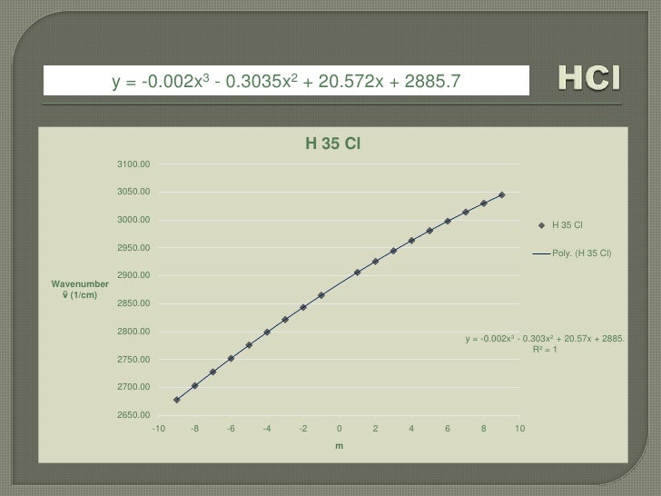 Vibrational Rotational Spectrum Of Hcl And Dcl