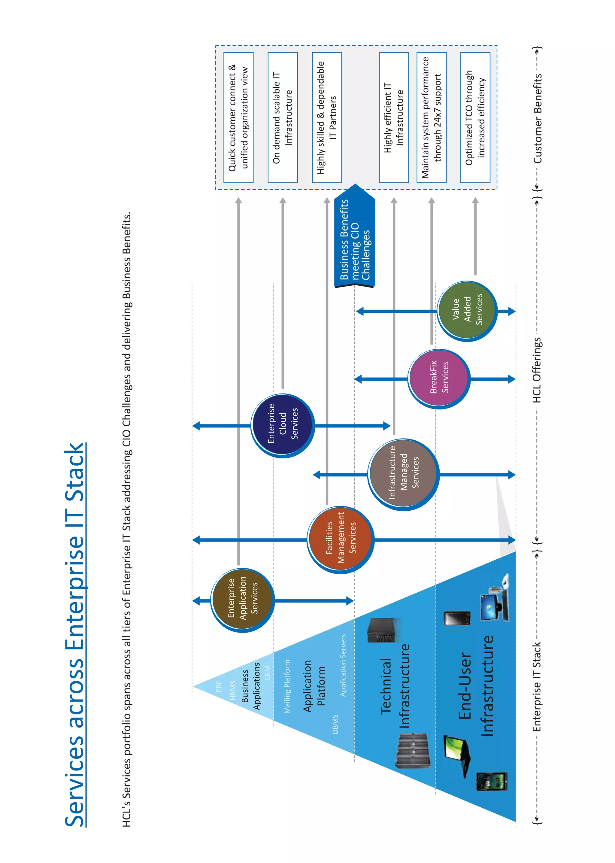 HCL Infosystems - Services Brochure | PDF