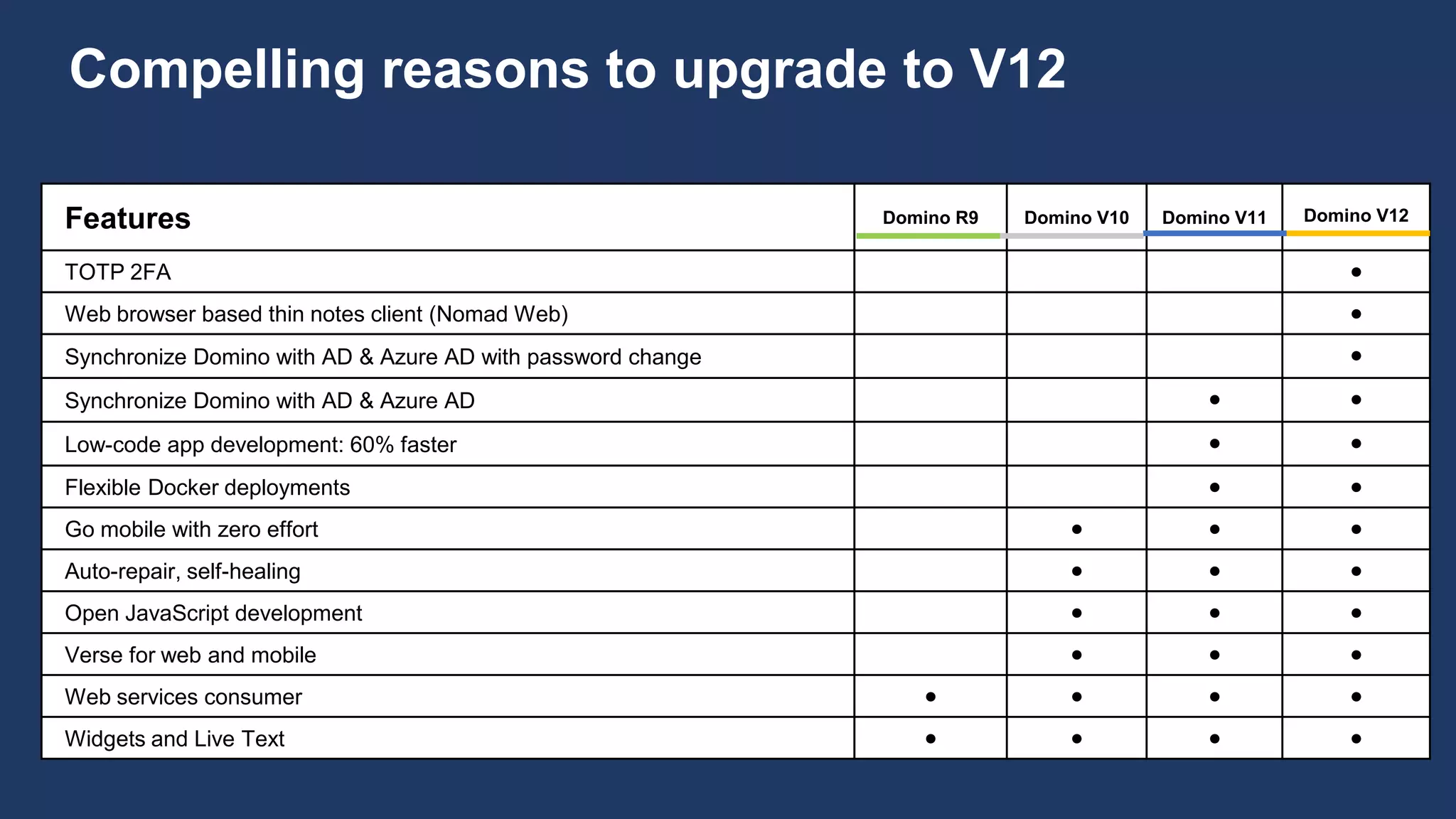 HCL Domino and Notes v12 are coming! | PDF