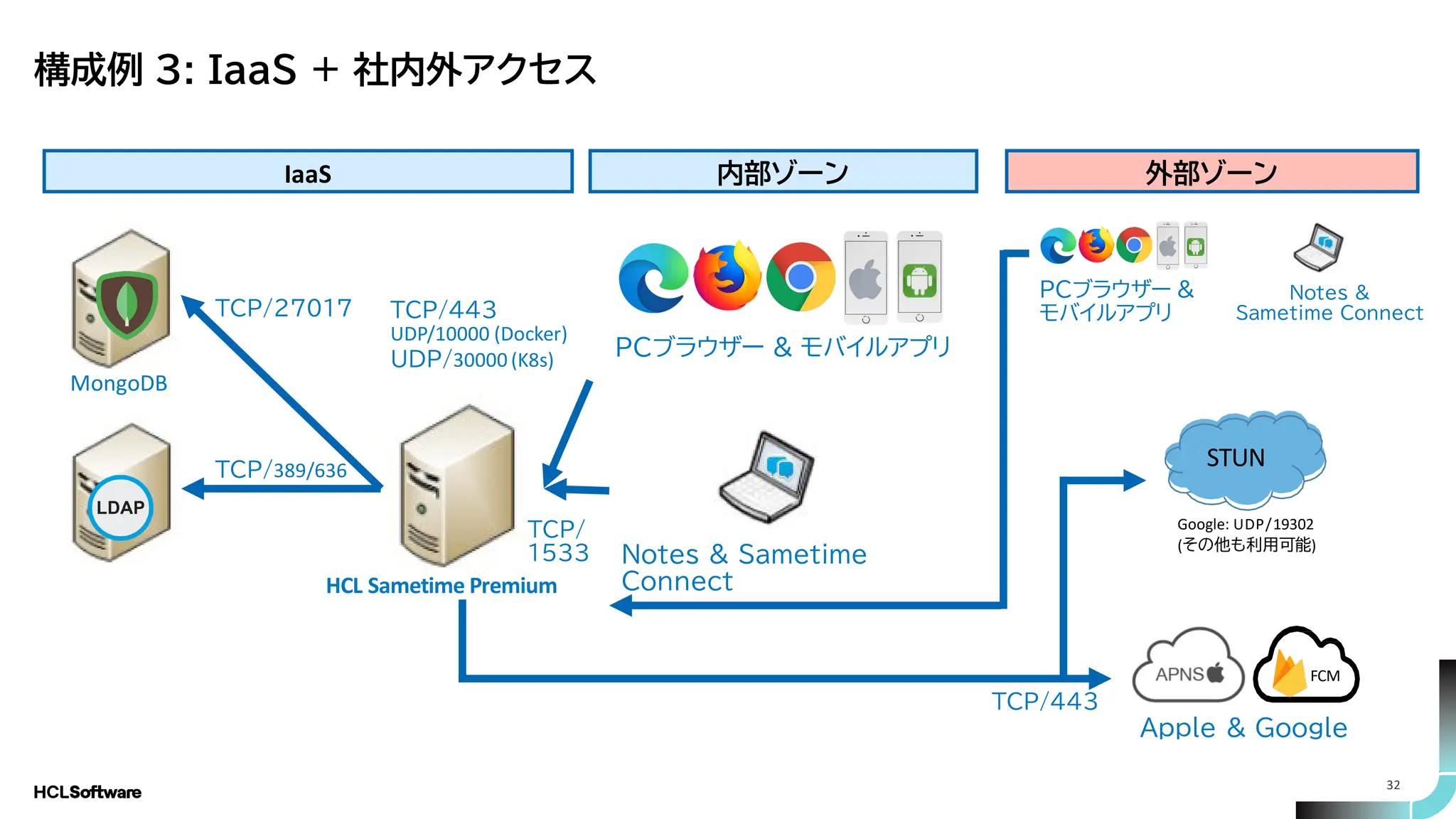 HCL Sametime V12 概要 | PDF