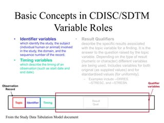 HCLSIG$$Drug_Safety_and_Efficacy$CDISCs_SDTM_basics.ppt