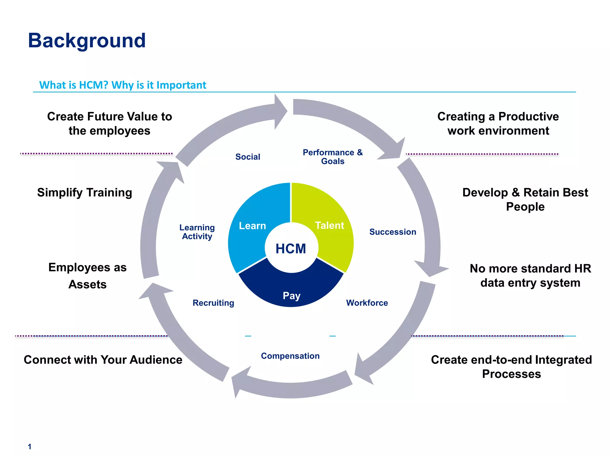 HCM Challenges and Vision | PPT