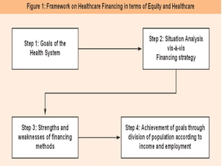 Health care financing | PPTX
