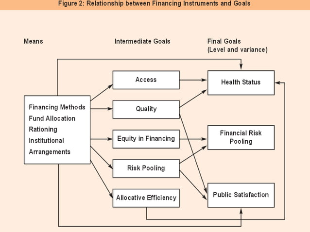 Health care financing | PPTX | Health Insurance | Insurance