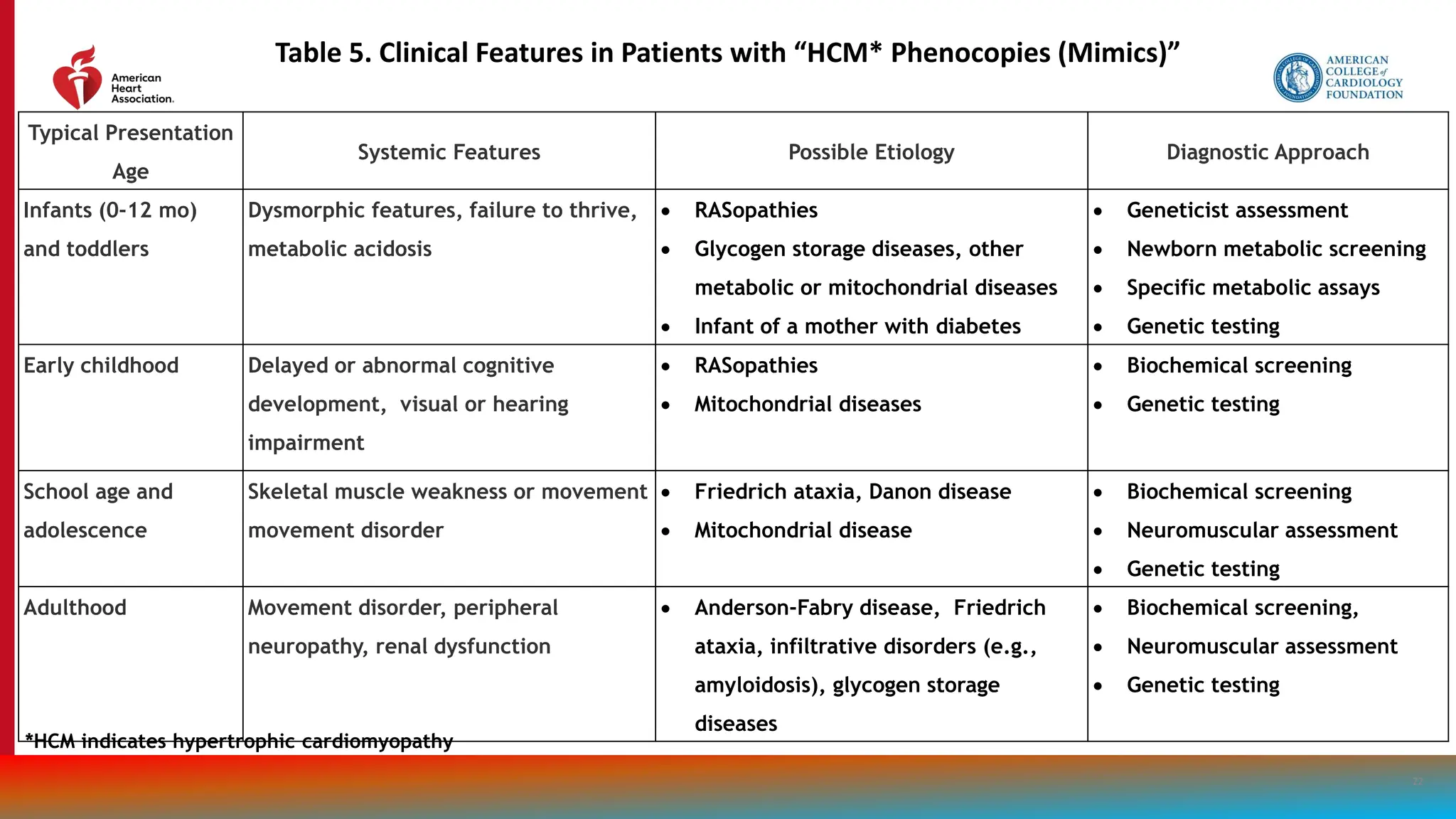 HCM-Guidelines-Slide-Set-gl-hcm.pptx 2021 | PPT