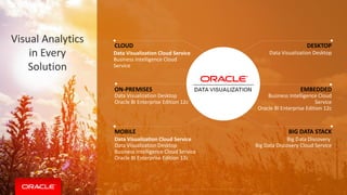 Unlock Your Data with Oracle Data Visualisation - Chris Knowles | PPT