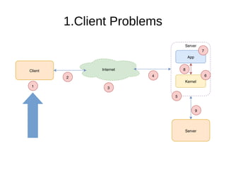 Design a scalable site: Problem and solutions | PPT