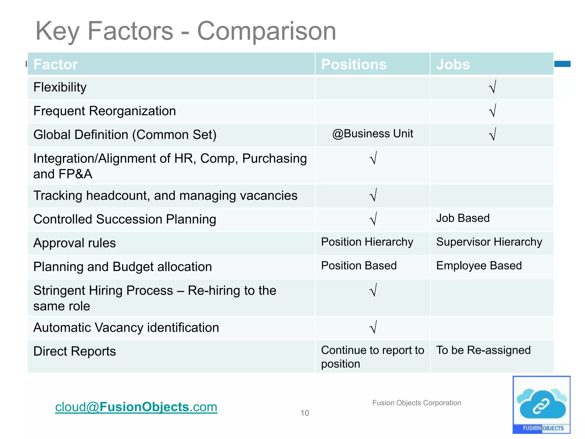 Oracle HCM Cloud - Positions vs Jobs Decision - A Case Study | PPTX