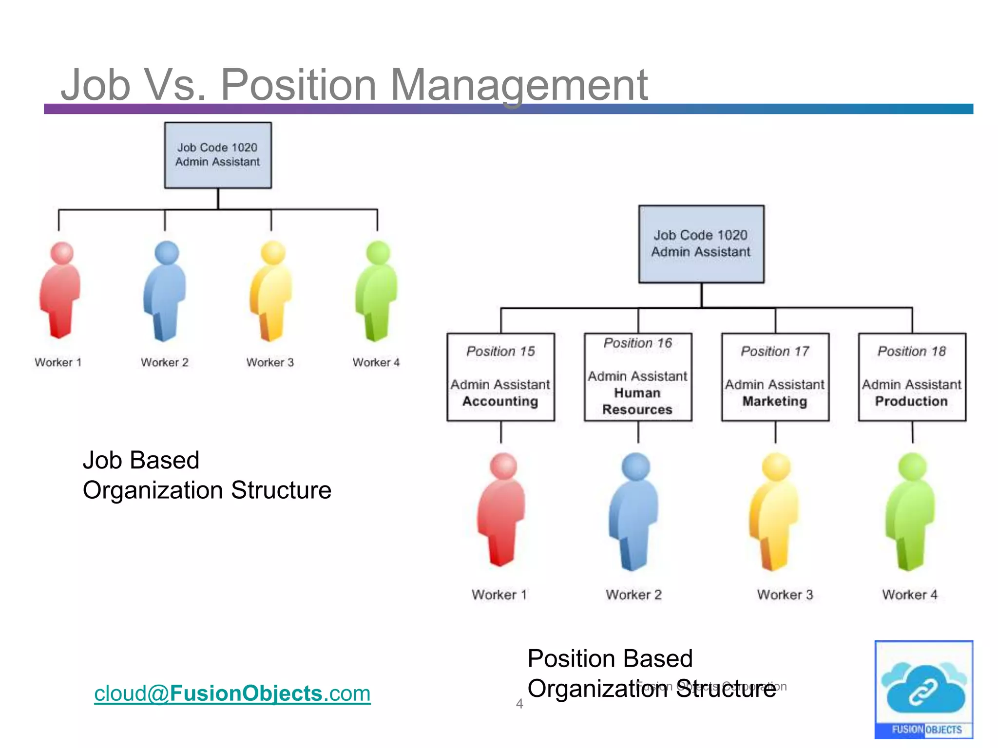 Oracle HCM Cloud - Positions vs Jobs Decision - A Case Study | PPTX