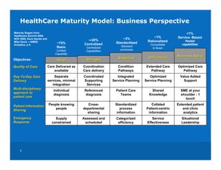 HealthCare IT Maturity Model | PDF