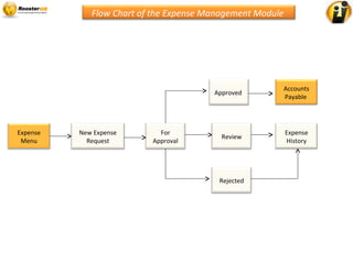 Hcm one expense | PPT