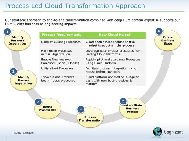 Cognizant's HCM Capabilities | PDF