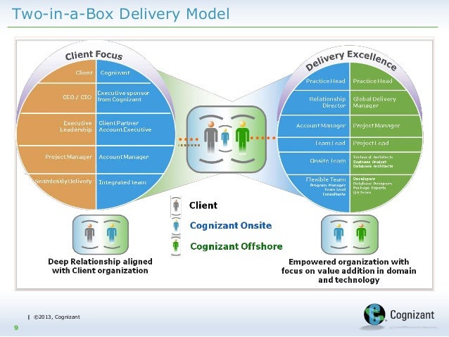 Cognizant's HCM Capabilities