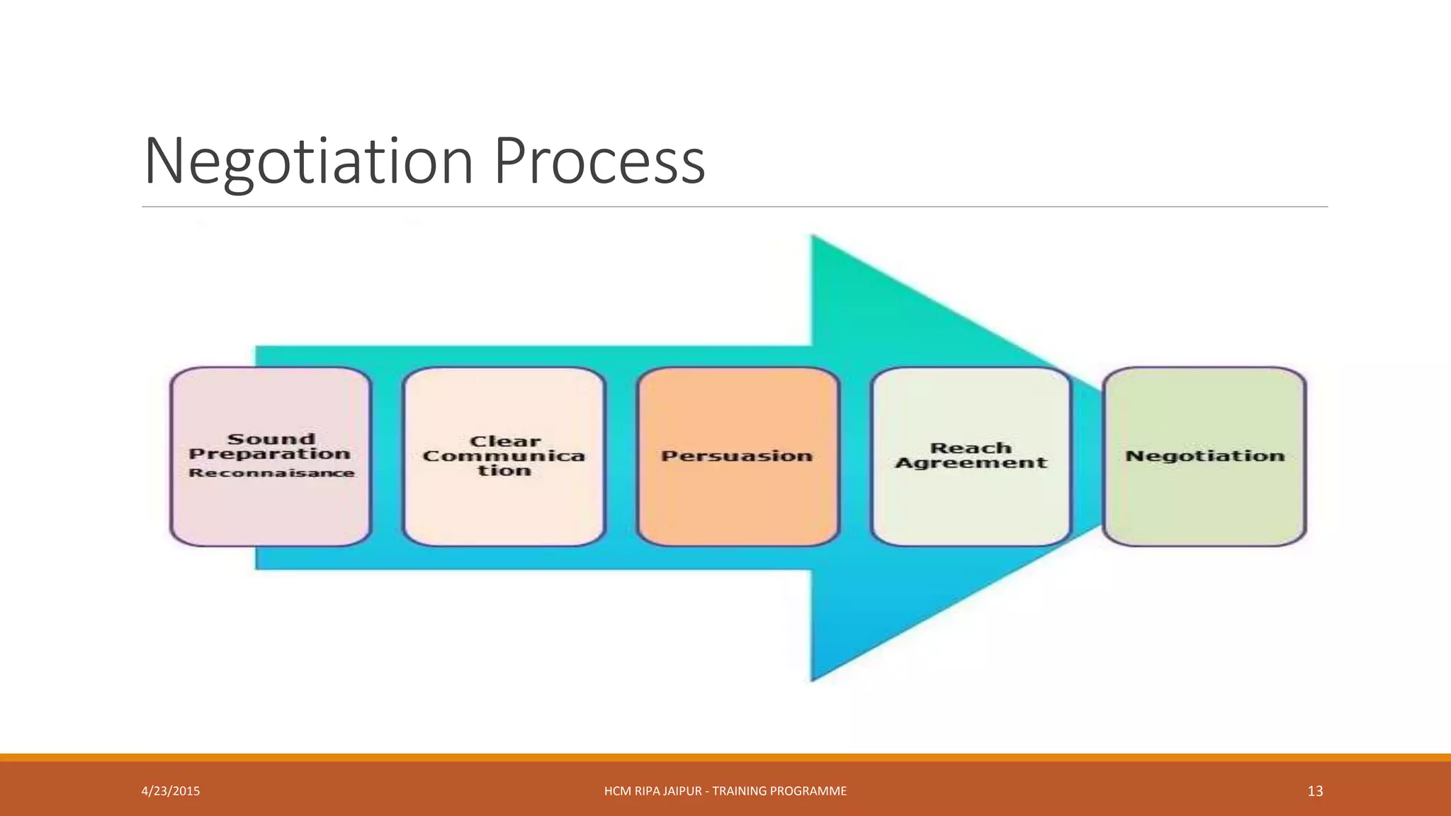 Hcm ripa conflict and negotiation | PPT