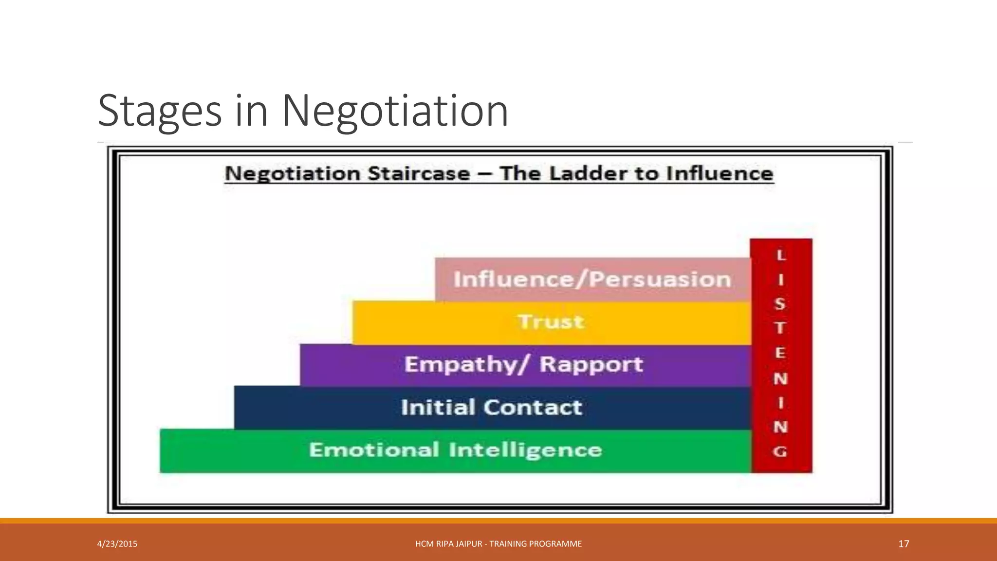 Hcm ripa conflict and negotiation | PPT