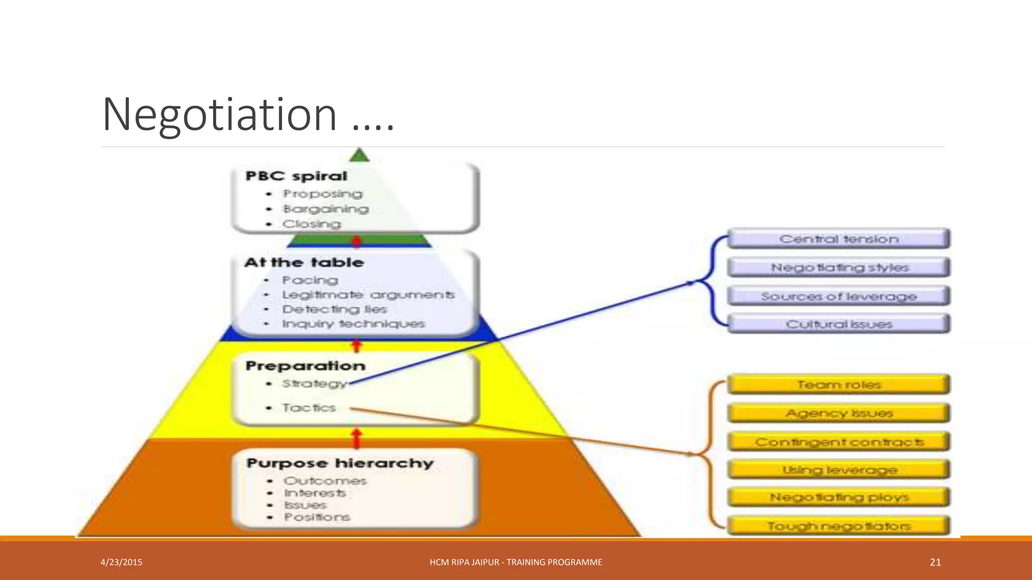 Hcm ripa conflict and negotiation | PPT